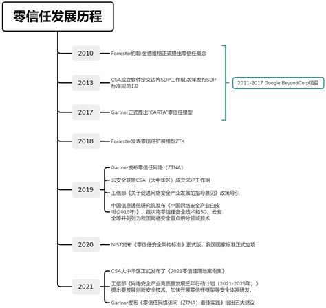 零信任 发展历程及概念1 Wenzhongxiang 博客园