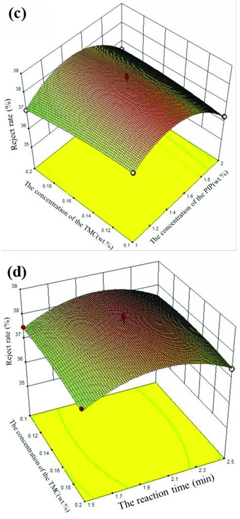 Effects Of Tmc And Pip Concentration On Water Flux A And Desalination