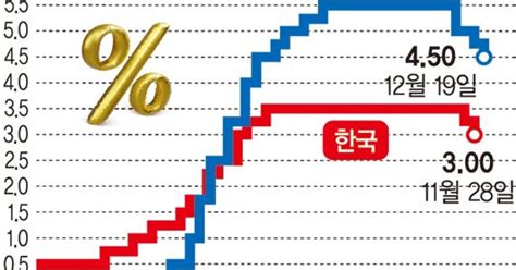 금리인하 고민 커진 한은 해외 Ib들 1월에 내릴것