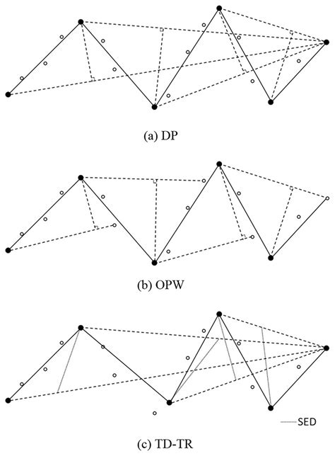 A Trajectory Data Compression Algorithm Based On Spatio Temporal