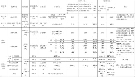 房地产税费一体化征收标准一览表word文档免费下载亿佰文档网