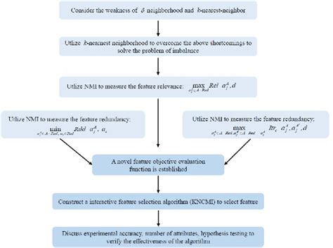 figure 1 from feature selection for unbalanced distribution hybrid data based on {k} nearest