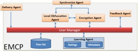 EMCP Components Figure Demonstrates EMCP Components Running In The Download Scientific