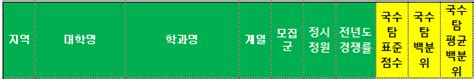 2025 정시 한양대 학과 순위 And 배치 표준점수 네이버 블로그