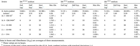 Growth Kinetic Parameters Of The Yeast Strains Studied In Sm 20sugar