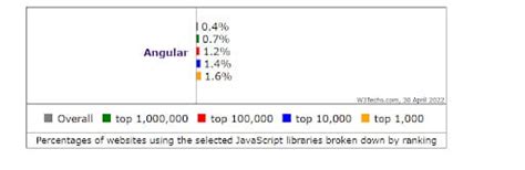 Reasons Why Angular Is The Right Choice For Your Next Digital Products PegaLogics Solutions