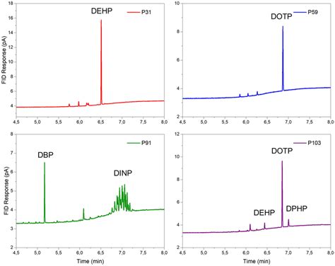 Gc Fid Chromatograms Of Hexane Solutions Of Different Pvc Samples