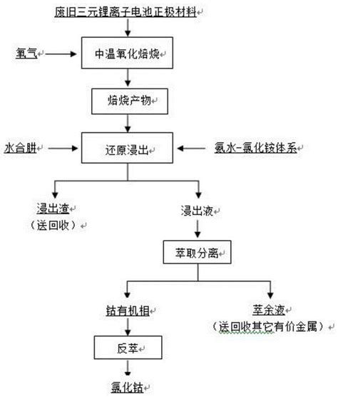一种从废旧三元锂离子正极材料中回收有价金属方法与流程