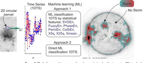 Figure 1 From Imagery Tracking Of Sun Activity Using 2d Circular Kernel Time Series