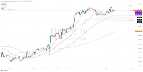 EUR JPY Price Analysis Eight Year High Above 147 00 Kept Bulls From
