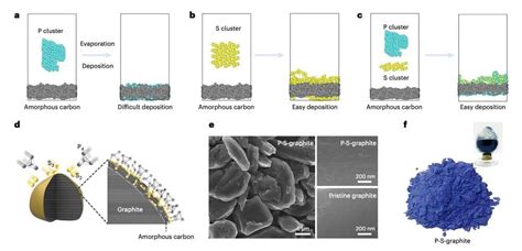 A New Approach To Create Fast Charging Lithium Ion Batteries With A