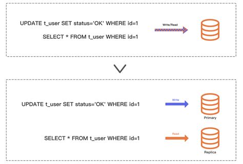 Read Write Splitting SphereEx DBPlusSuite