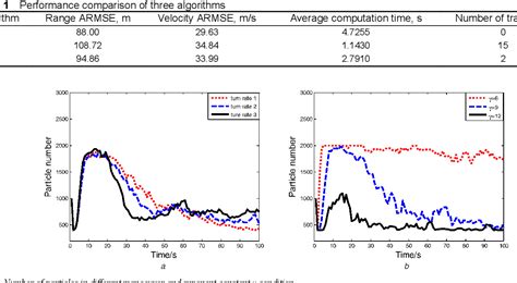 Table 1 From Cognitive Structure Adaptive Particle Filter For Radar Manoeuvring Target Tracking