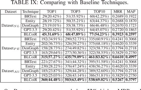Table Ix From Information Retrieval Based Fault Localization For Concurrent Programs Semantic