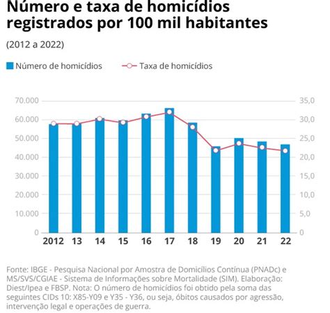 Brasil Registrou Mais De 46 Mil Assassinatos Em 2022 No Quarto Ano