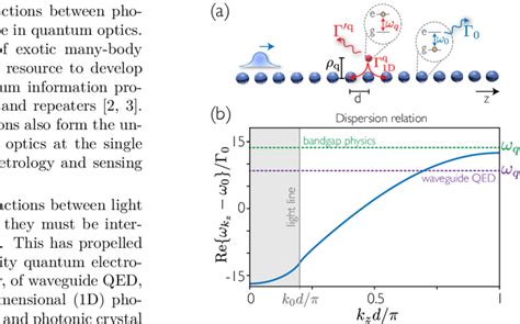 A 1d Atomic Array Behaves As A Quantum Waveguide A Schematic Of The Download Scientific