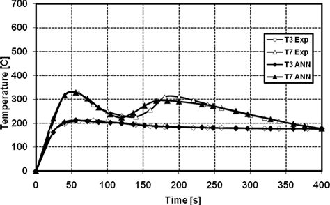 Comparison Between The Experimental And Predicted Values Of Thermal Download Scientific Diagram
