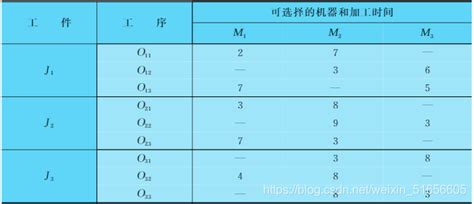 【车间调度】 Fjsp的析取图模型fjsp中析取图的构建 Csdn博客