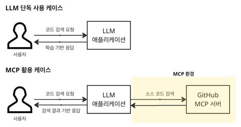 Mcp 개념 및 Line Messaging Api를 활용한 Mcp 서버 구축 사례 소개