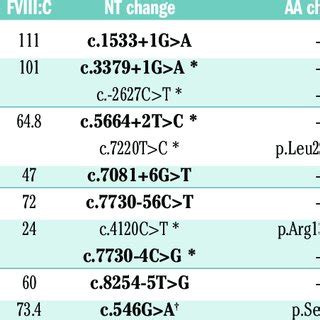 Laboratory And Molecular Data Of VWD Patients Download Scientific Diagram