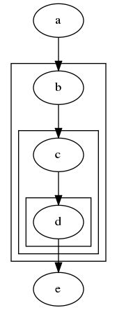 Create Diagrams With Code Using Graphviz Ncona Learning About Computers