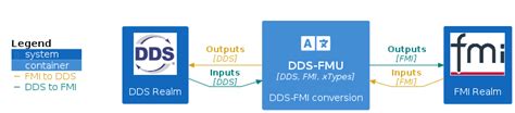 Dds Fmu Introduction