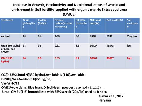Nutrient Use Efficiency Pptx