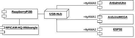 Figure 2 From Introducing A Group Based Remote Laboratory For Embedded