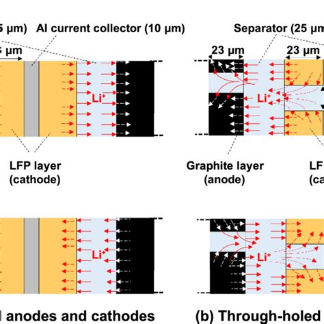 A Schematic Description Of Li⁺ Ion Transfer During A Charging And B