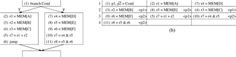Hyperblock Formation Of Consecutive If Then Else Constructs Download