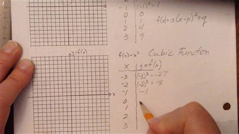 Cubic Parent Function Table