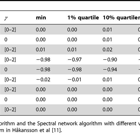 Clustering Coefficient And Degree Assortativity Clustering Coefficient Download Scientific