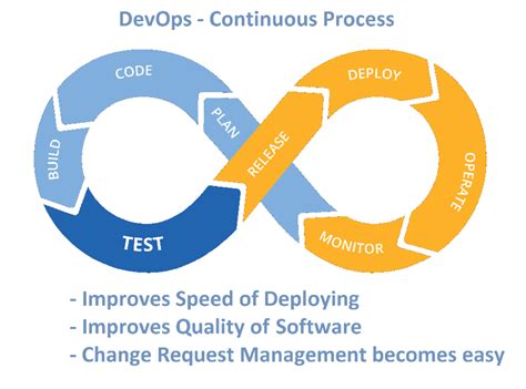 Devops And Dataops Catalysts For Organizational Transformation