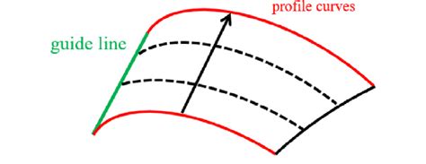 The Concept Of Log Aesthetic Curved Surface Download Scientific Diagram