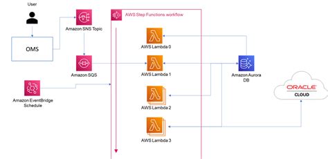 Aws Step Function For Modernization Of Integration Involving High