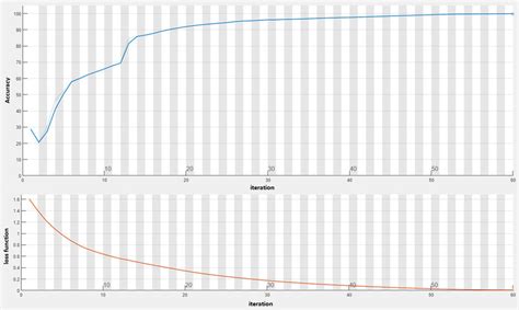 Curve Of Training Precision And Loss Function Download Scientific Diagram