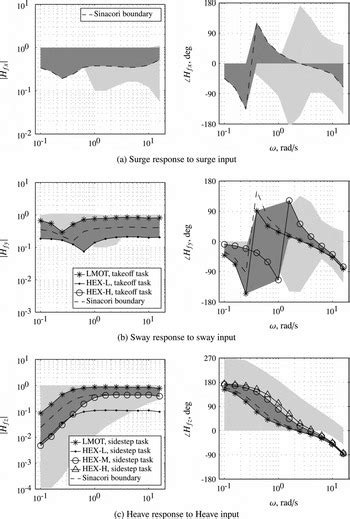 Objective Motion Cueing Criteria Investigation Based On Three Flight Tasks The Aeronautical