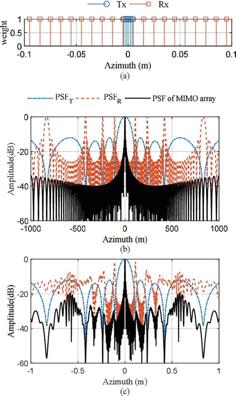 Figure 1 From A Grating And Side Lobe Suppression Method For Near Range Mimo Array Semantic