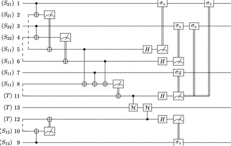 Simultaneous Class Of Control Unitaryhermitian Gate Implementation