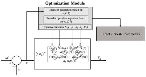 Energies Free Full Text Optimal Tuning Of Fractional Order Sliding Mode Controller For Pmsm