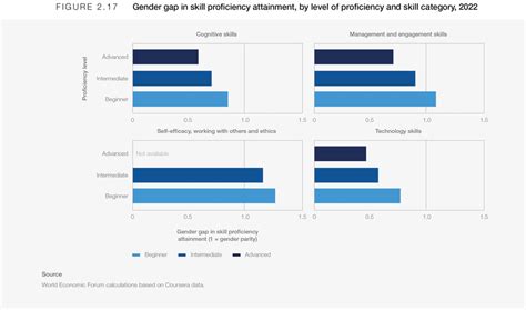 Gender Gaps In The Workforce Global Gender Gap Report 2023 World