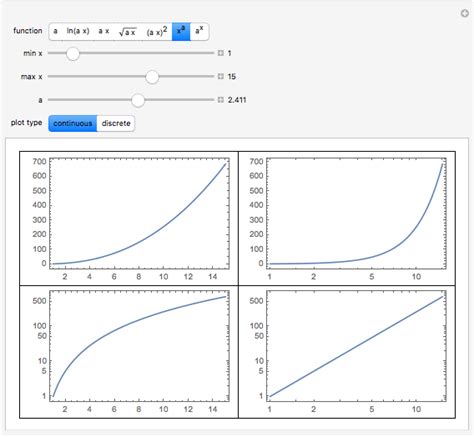 Plot Log Plot And Beyond Wolfram Demonstrations Project
