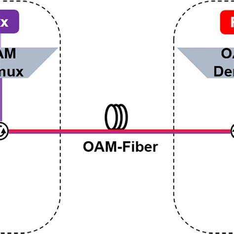 Concept Of Full Duplex Bidirectional Data Transmission Link Using