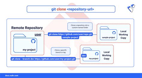 how to clone a repository in git vultr docs
