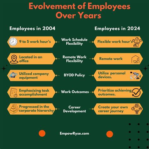 Employeeevolution Workplacetransformation Careerprogression Empowryse