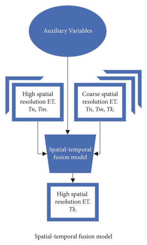Schematic Diagram Of The Principle Of Fusion Of Evapotranspiration Et Download Scientific