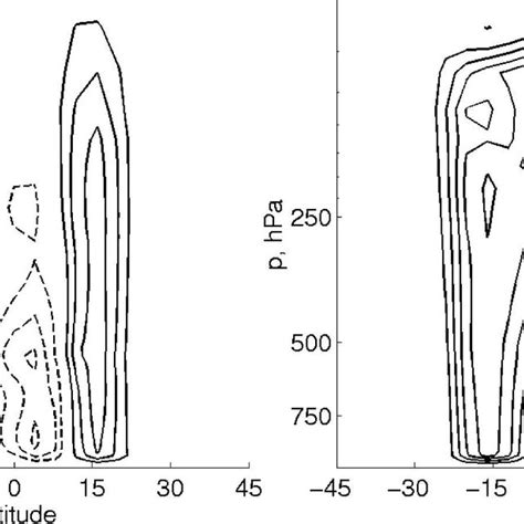 Steady State Streamfunction For Aquaplanet Case 100 Day Time Mean Sst
