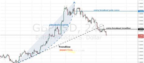 Parabolic Chart Pattern A Visual Reference Of Charts Chart Master