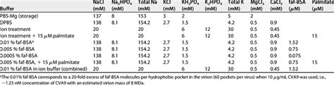 Final Buffer Compositions Used For Treating Cva9 Virions Download