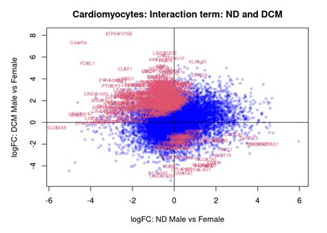 Differential Expression Analysis Of Broad Cell Type Clusters